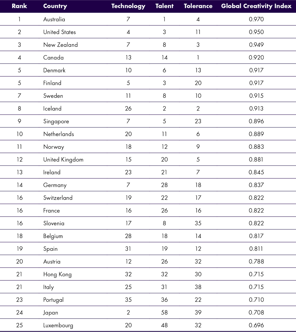 Sverige inte längre i topp på The Global Creativity Index - Jönköping ...
