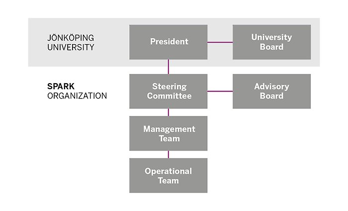 Organisation - SPARK - Jönköping University